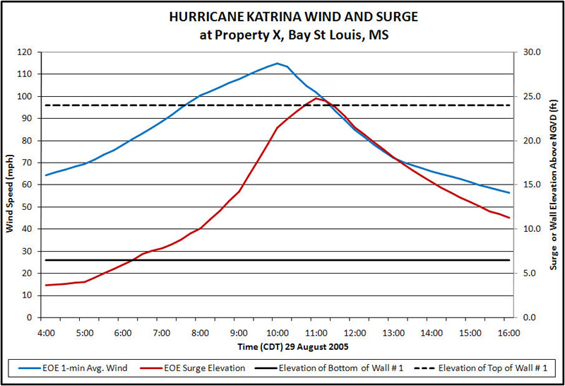 Hurricane Katrina Chart Hurricane Katrina Track—Google Map....